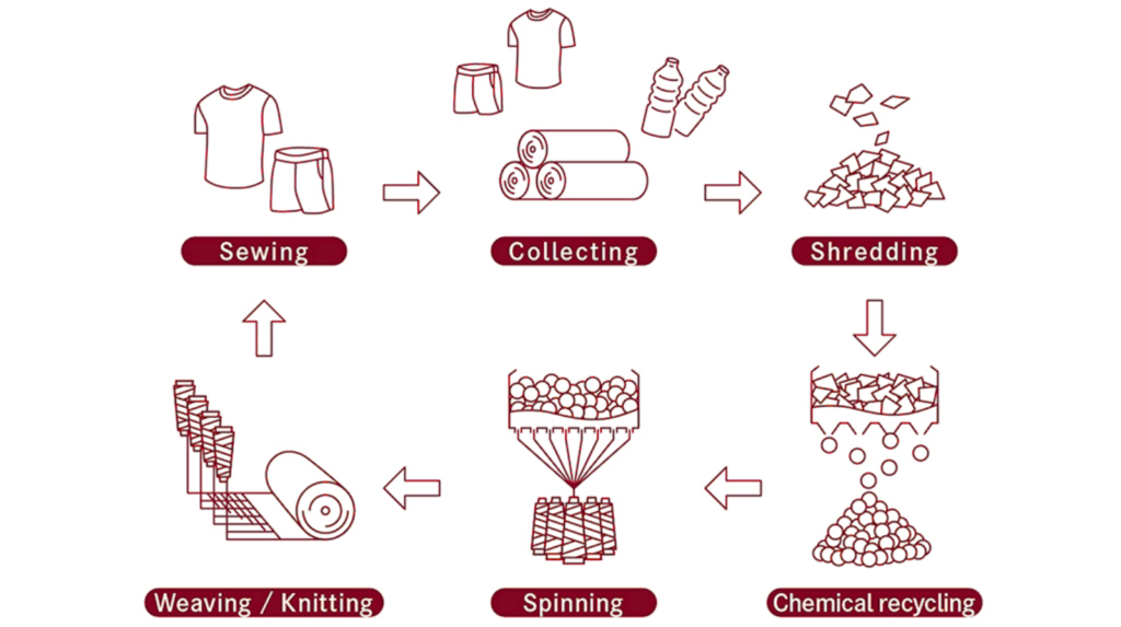 Impulsando la innovación circular: IBQ Textiles presenta el reciclaje ...